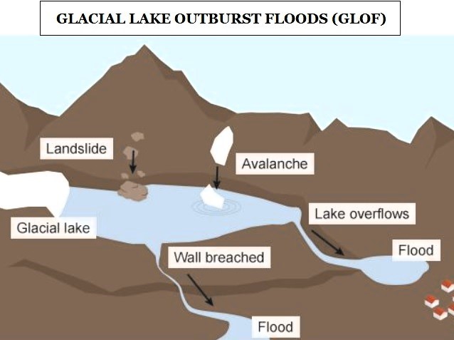 Glacial Lake Outburst Flood - Officers Pulse